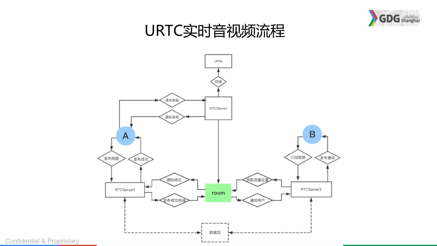 WebRTC客户端开发实践