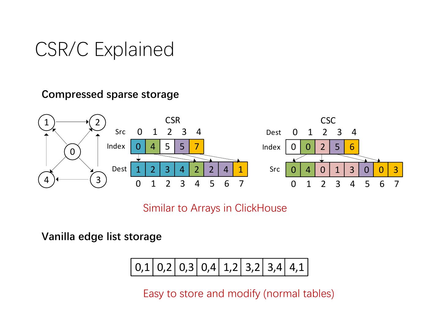 SQLGraph When ClickHouse Marries Graph Processing