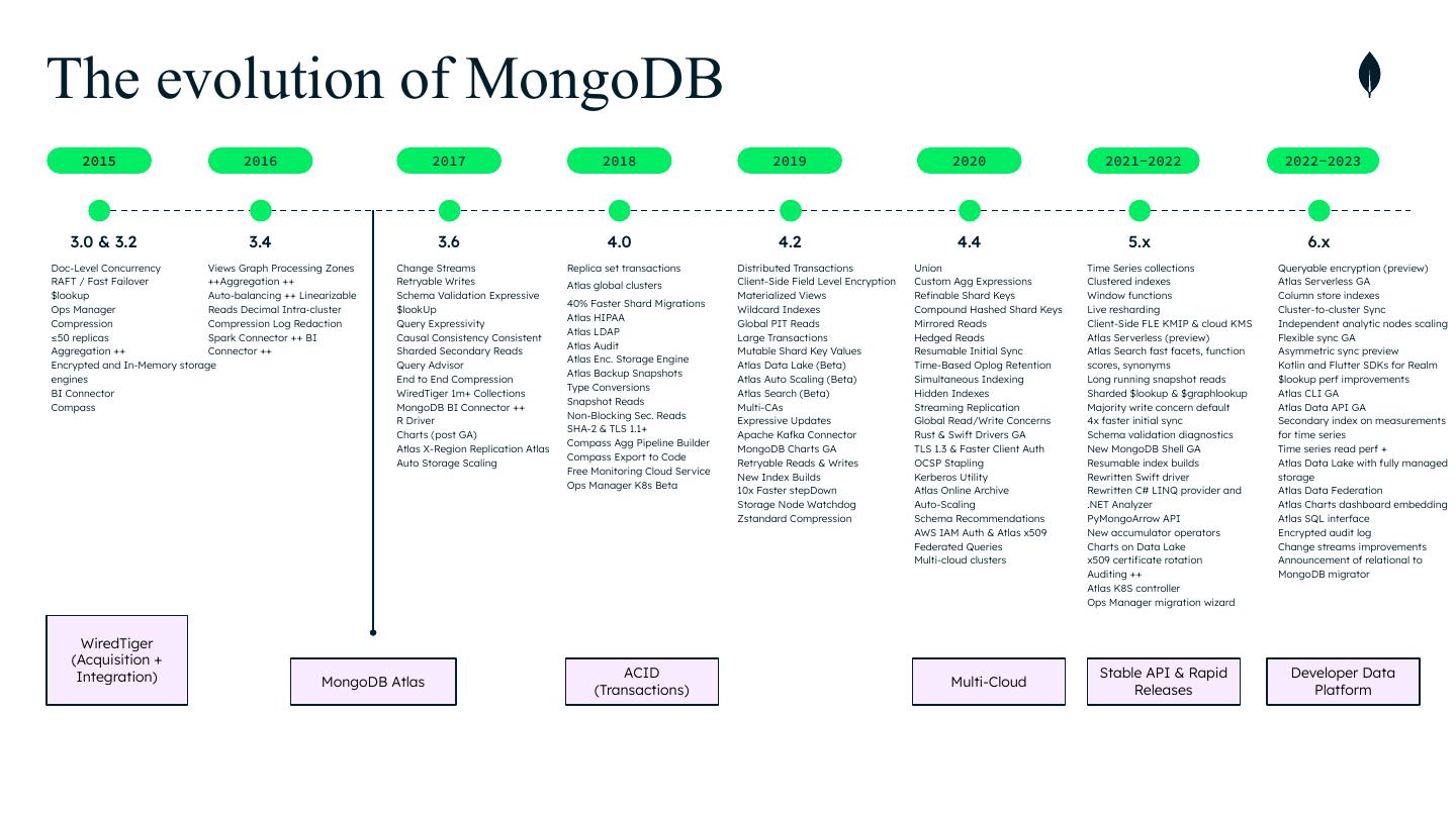 1.MongoDB 6.0新特性-唐峰