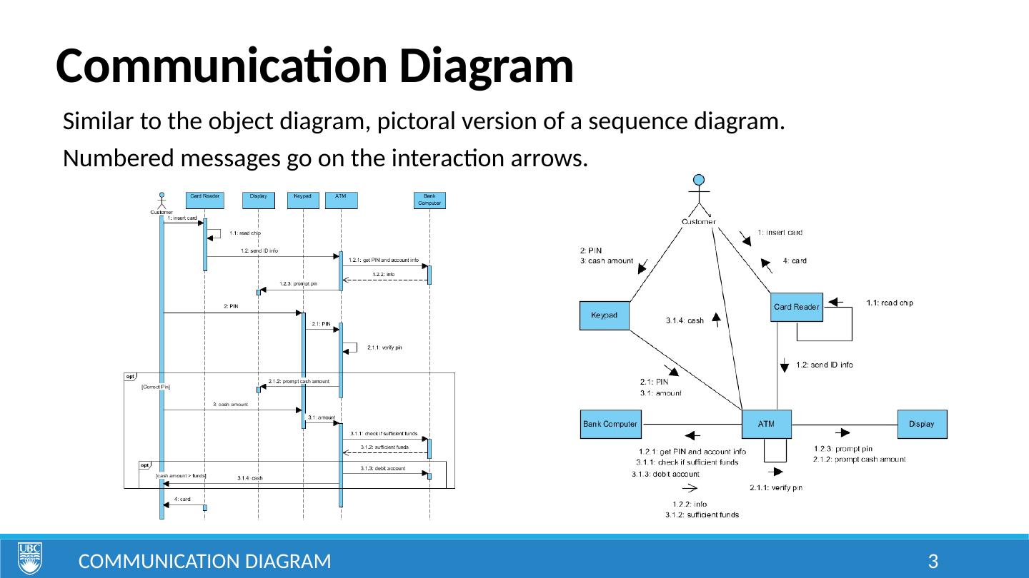 15_Communication_Diagrams