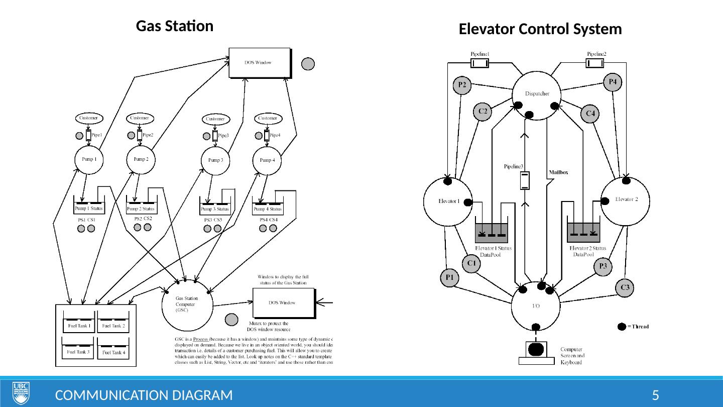 15_Communication_Diagrams