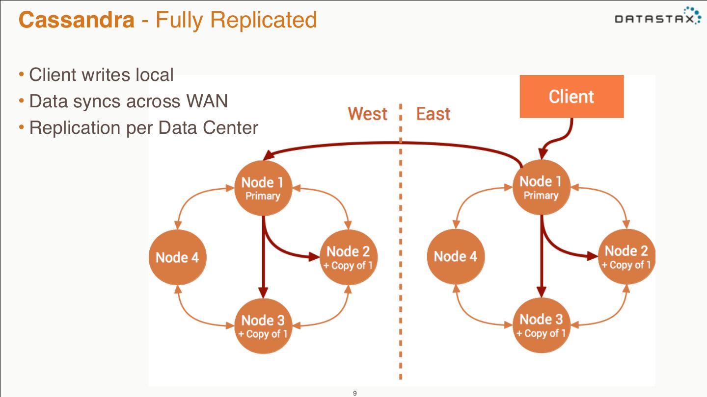 1606 Introduction To Cassandra Architecture
