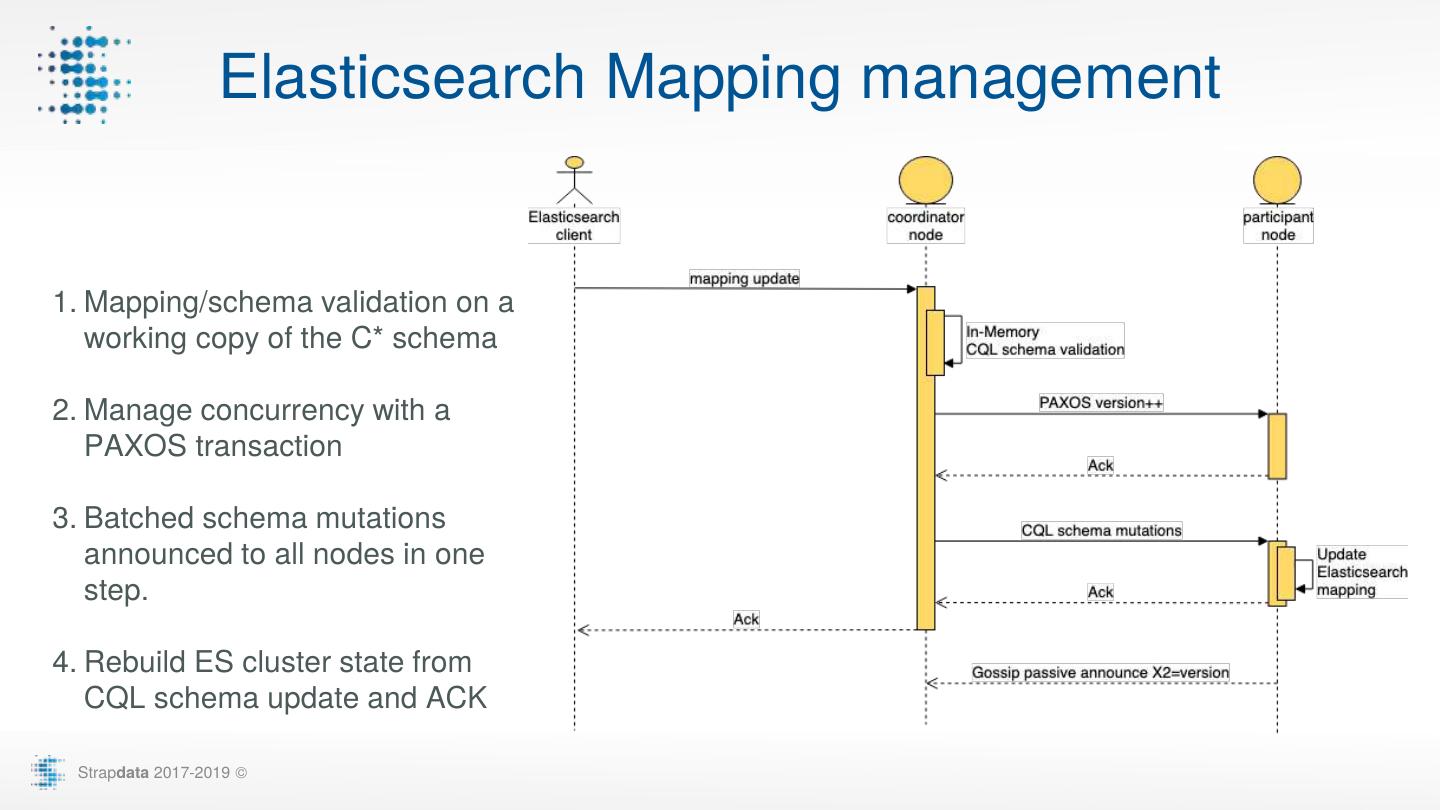 19_10 - strapdata_Elassandra_cassandra_es