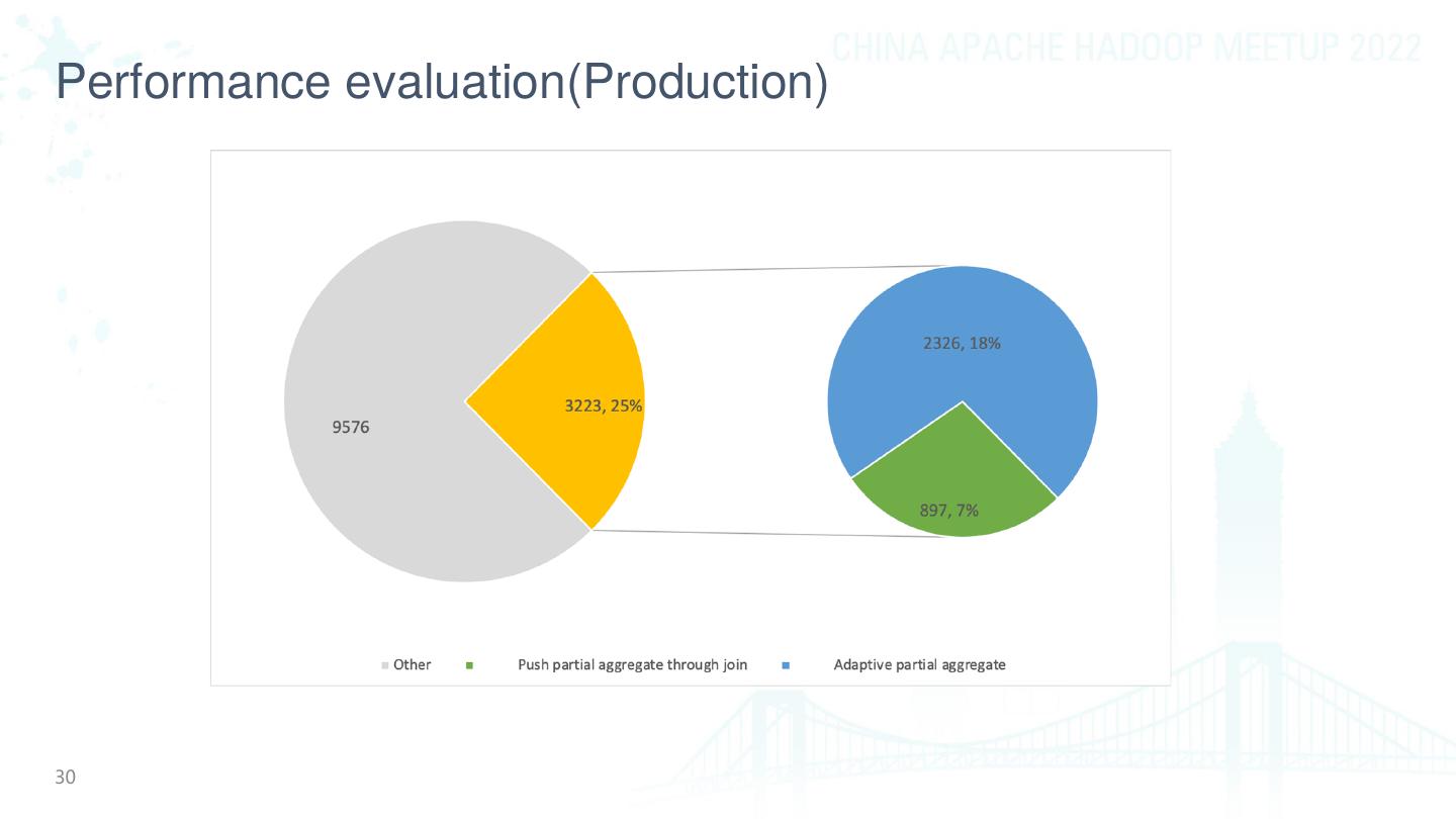 1.王玉明-Spark SQL Performance Improvement Push down Partial aggregate through Join