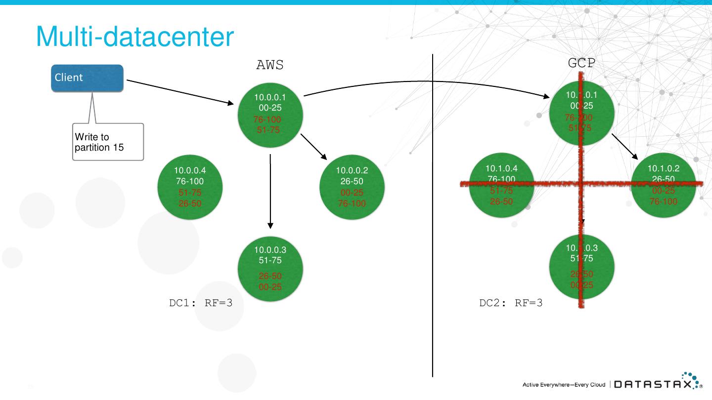 Introduction to Apache Cassandra