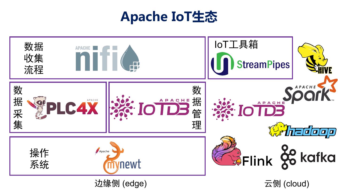 2020.10, Apache IoTDB 工业物联网数据管理. Reporter Xiangdong Huang.