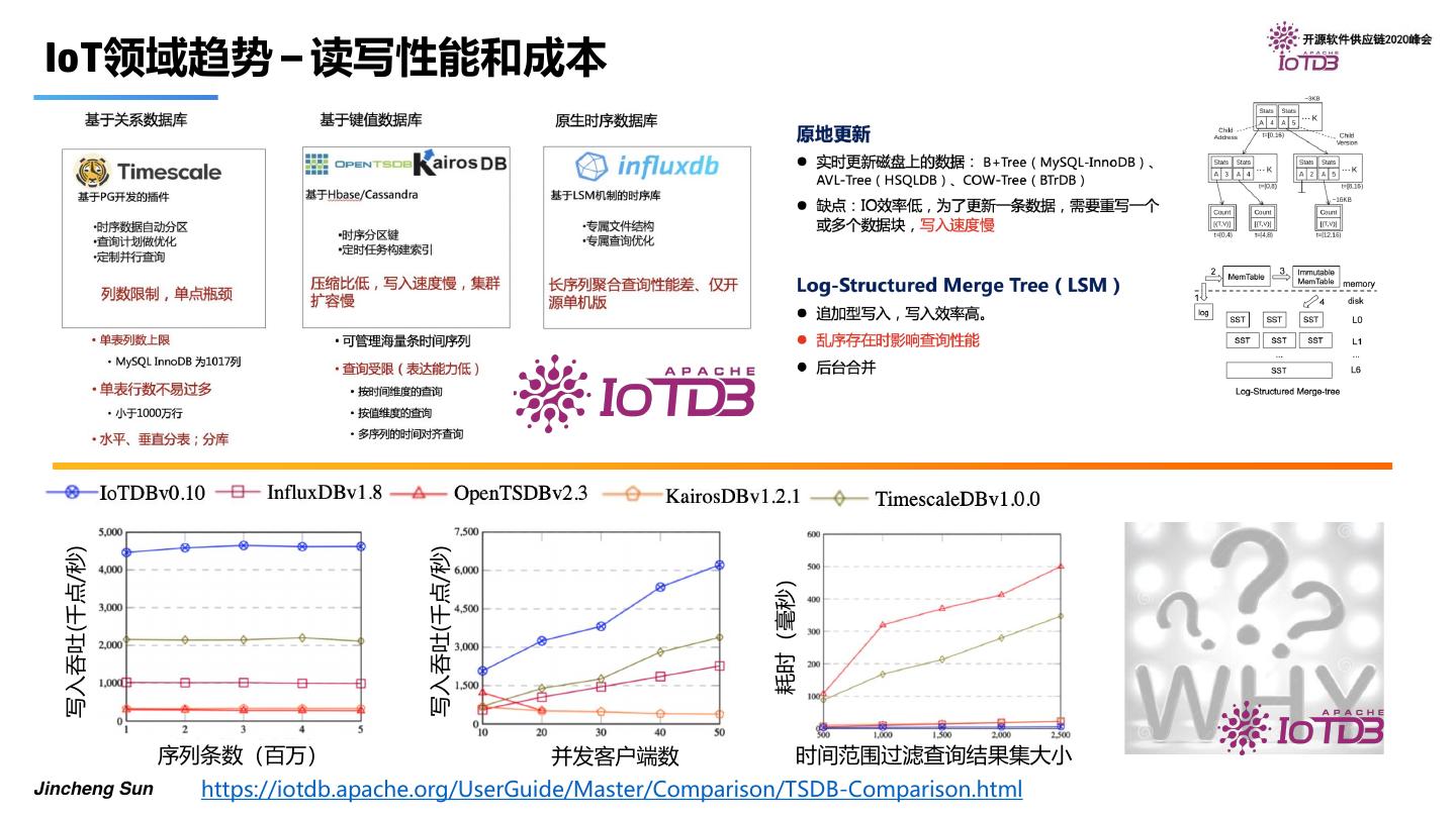 2020.11, Apache IoTDB 核心技术剖析. Reporter 孙金城