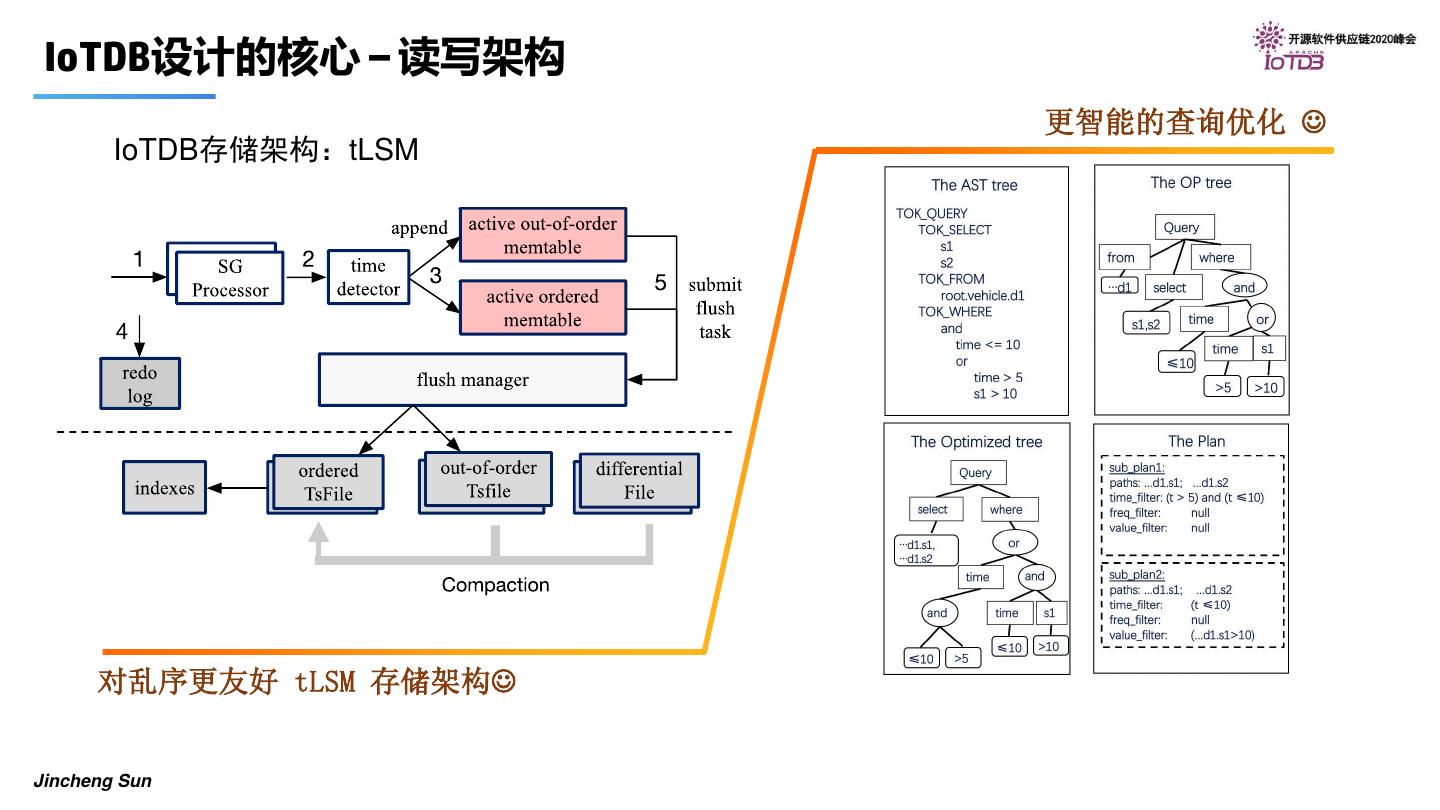 2020.11, Apache IoTDB 核心技术剖析. Reporter 孙金城