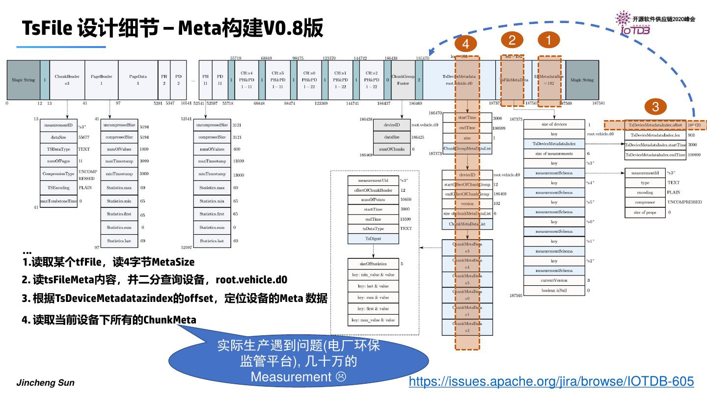 2020.11, Apache IoTDB 核心技术剖析. Reporter 孙金城