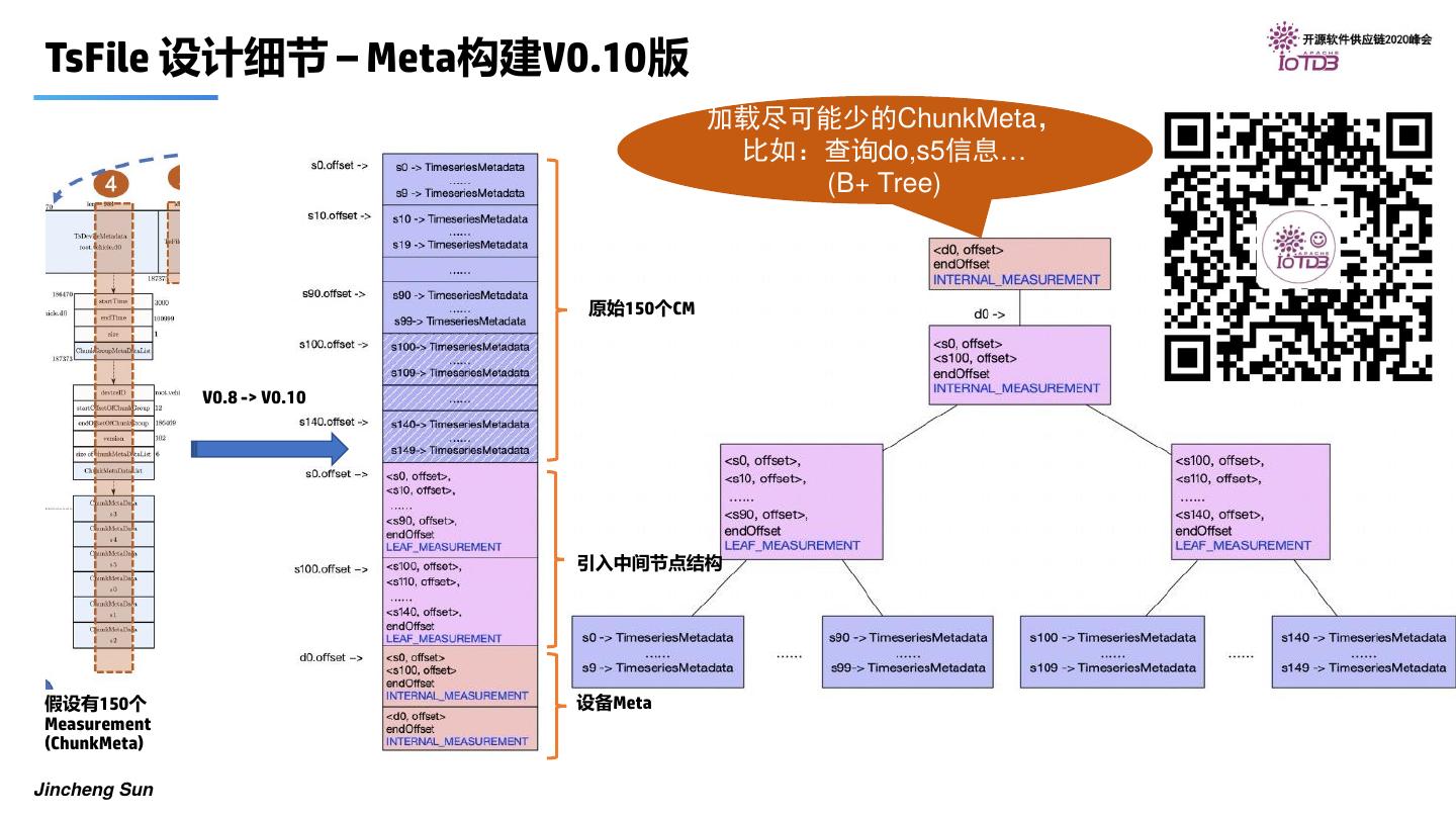 2020.11, Apache IoTDB 核心技术剖析. Reporter 孙金城