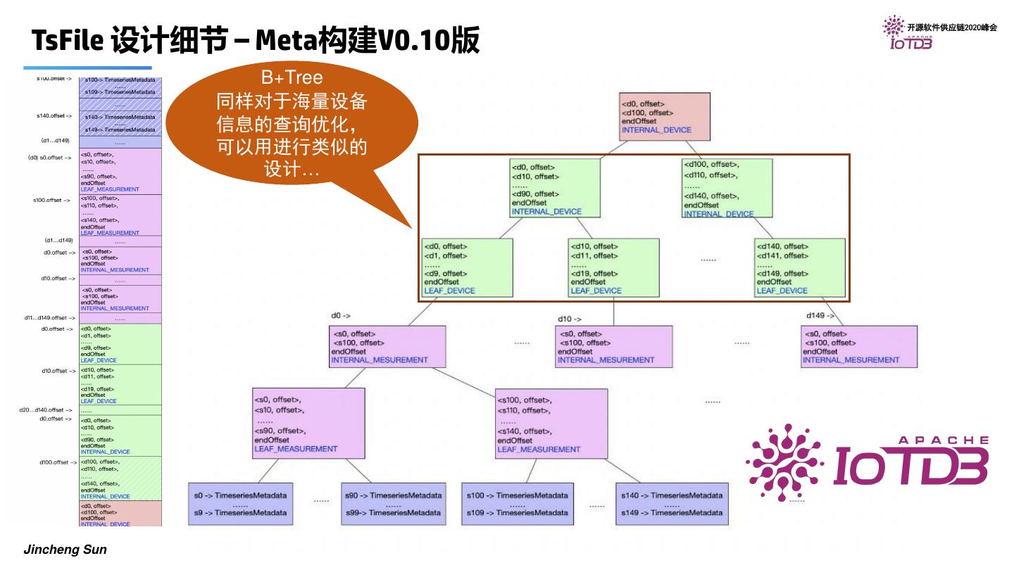 2020.11, Apache IoTDB 核心技术剖析. Reporter 孙金城