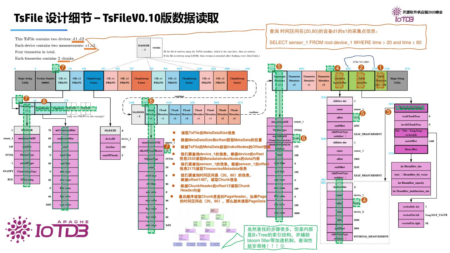 2020.11, Apache IoTDB 核心技术剖析. Reporter 孙金城