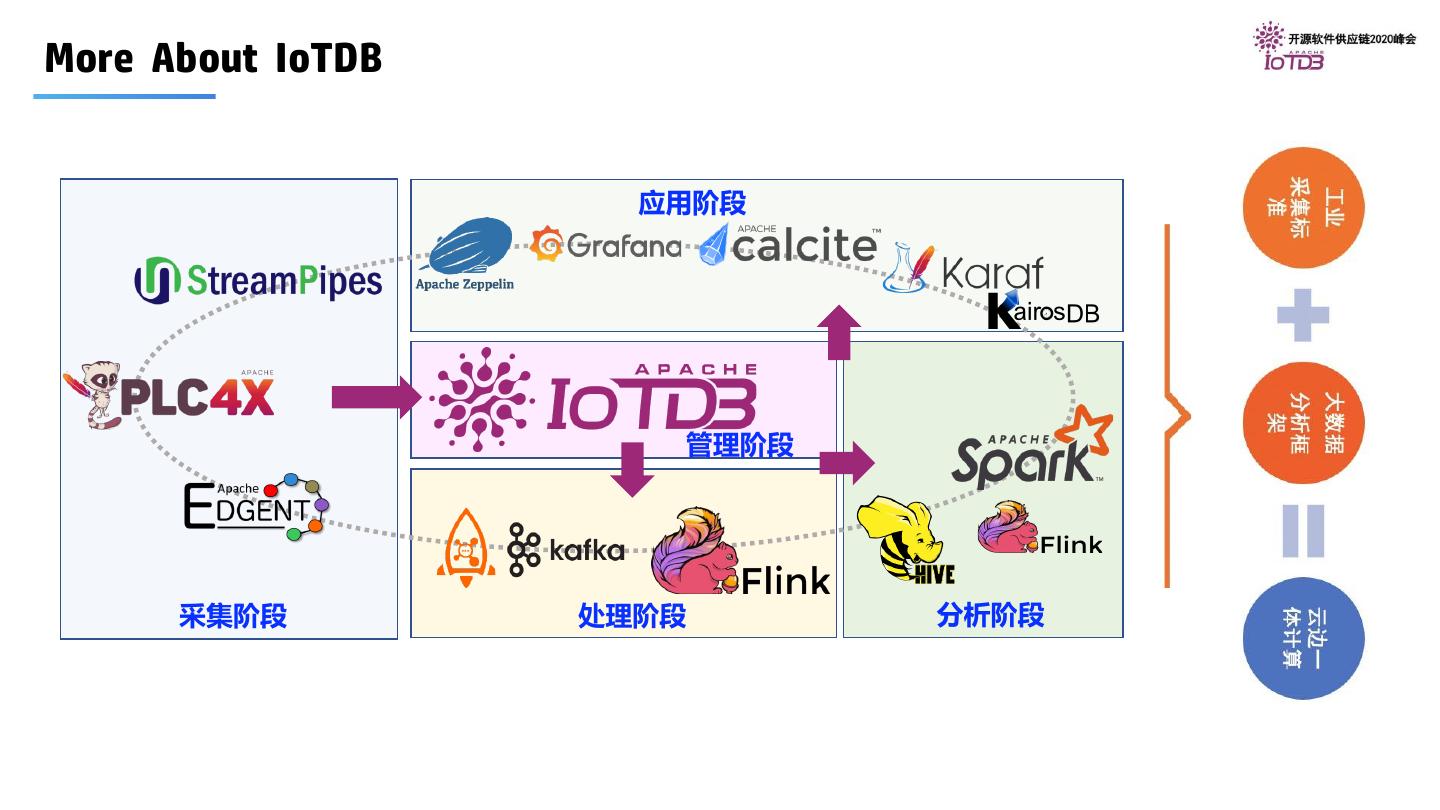 2020.11, Apache IoTDB 核心技术剖析. Reporter 孙金城
