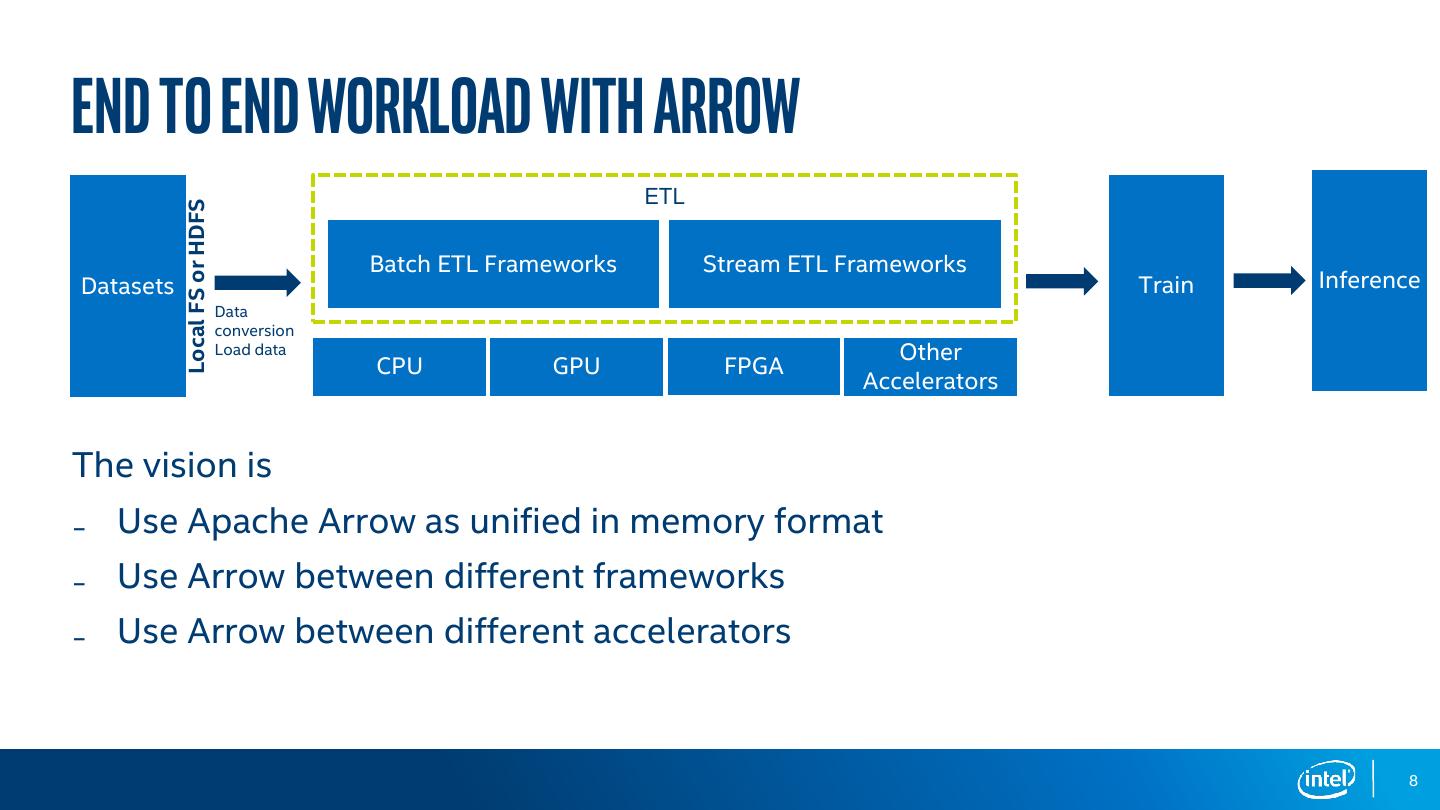 Native SQL Engine Introduction