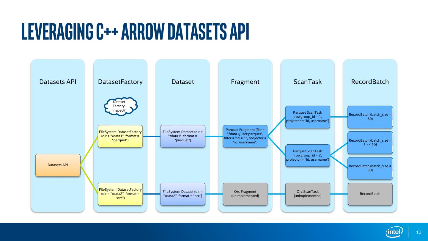 Native SQL Engine Introduction