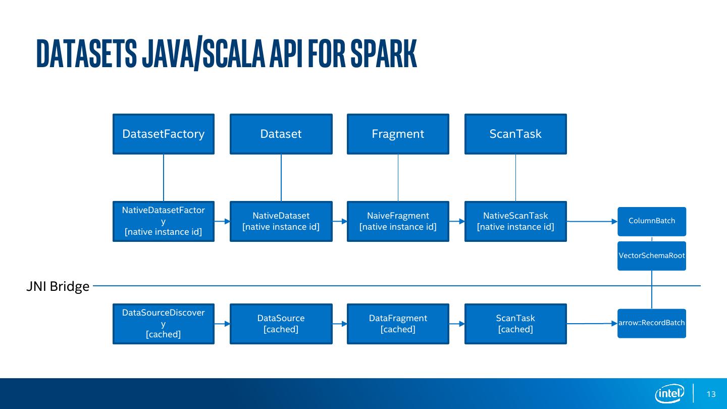 Native SQL Engine Introduction