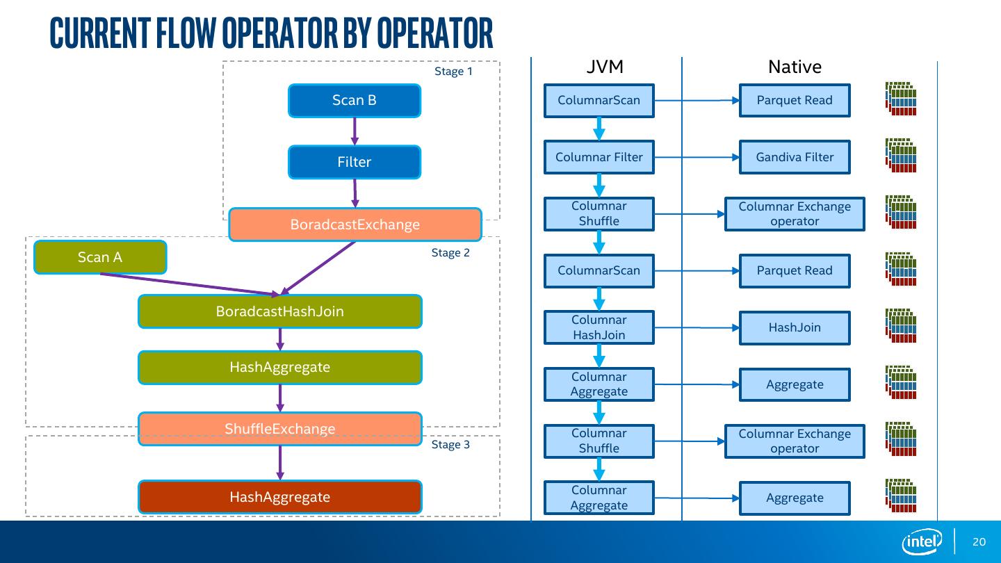 Native SQL Engine Introduction
