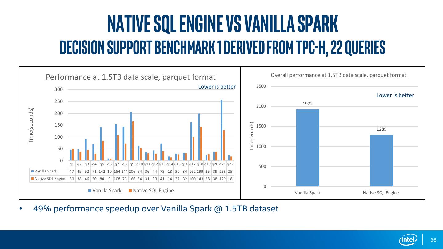 Native SQL Engine Introduction