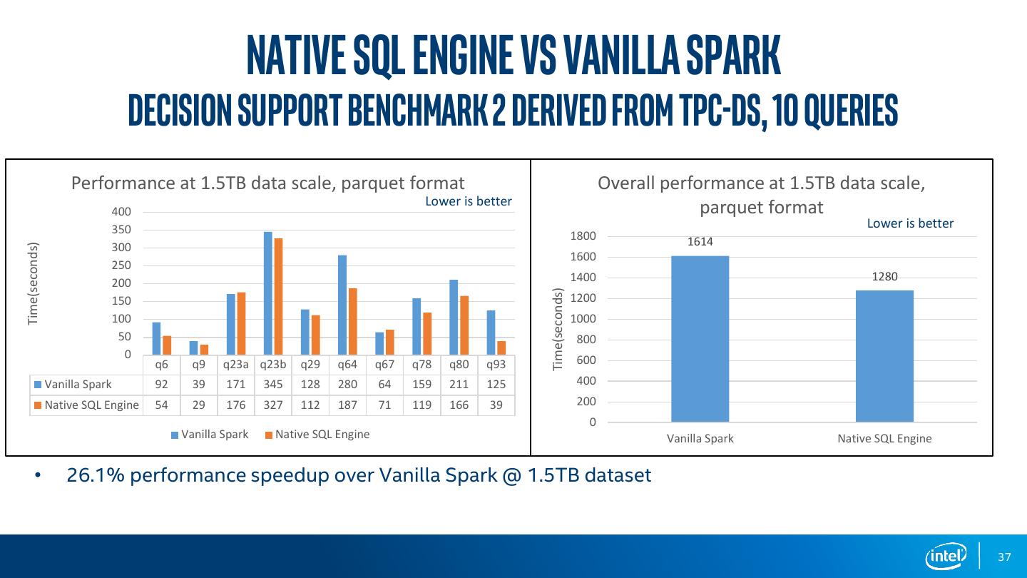 Native SQL Engine Introduction