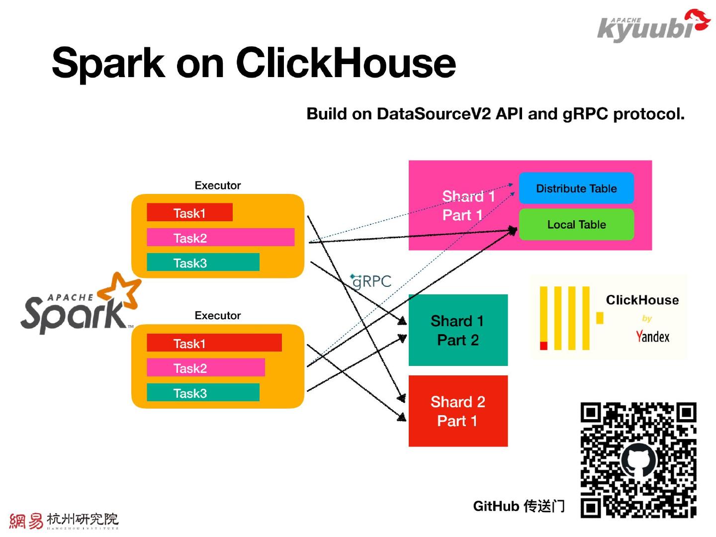 Apache Kyuubi On Spark 在 Cdh 上的深度实践