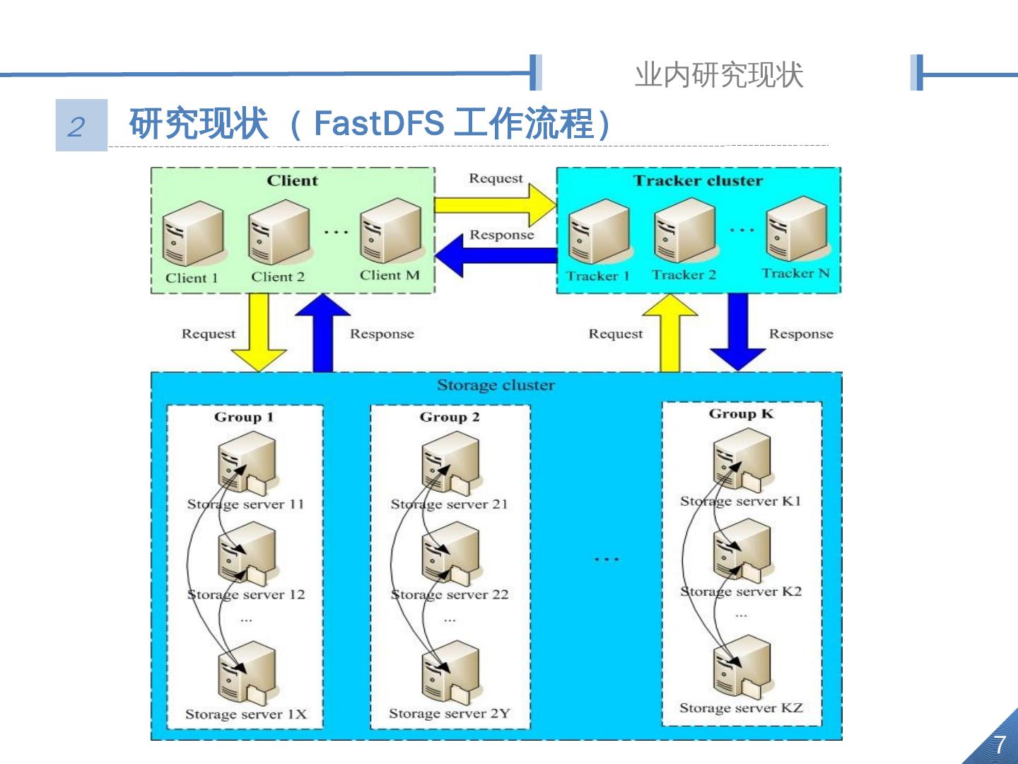 2 研究现状指标HDFS TFS FastDFS