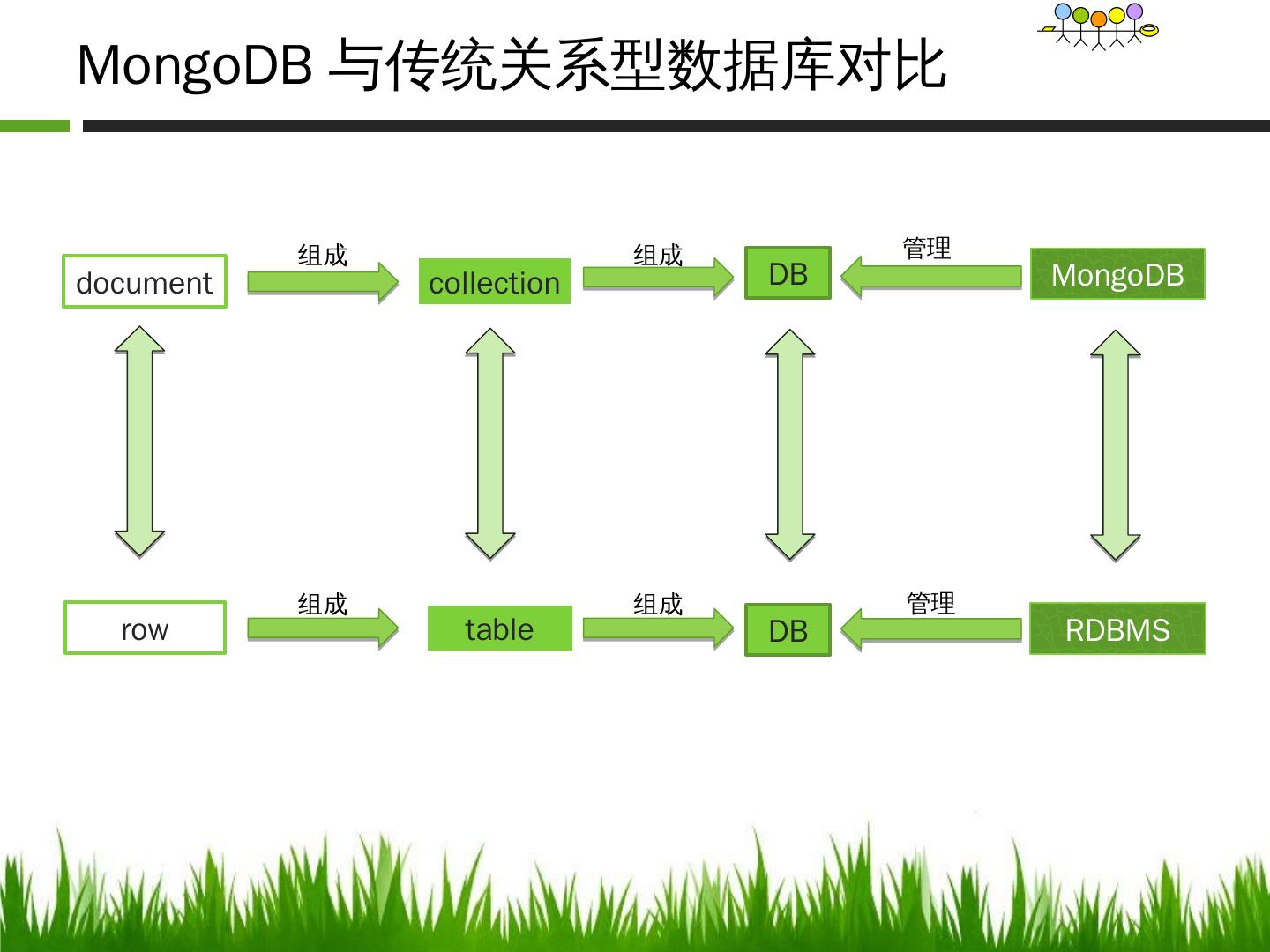 2 谁在使用mongodb