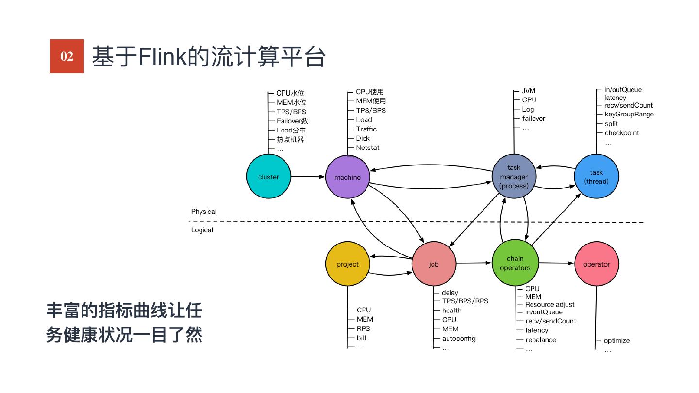 基于flink的流计算平台 