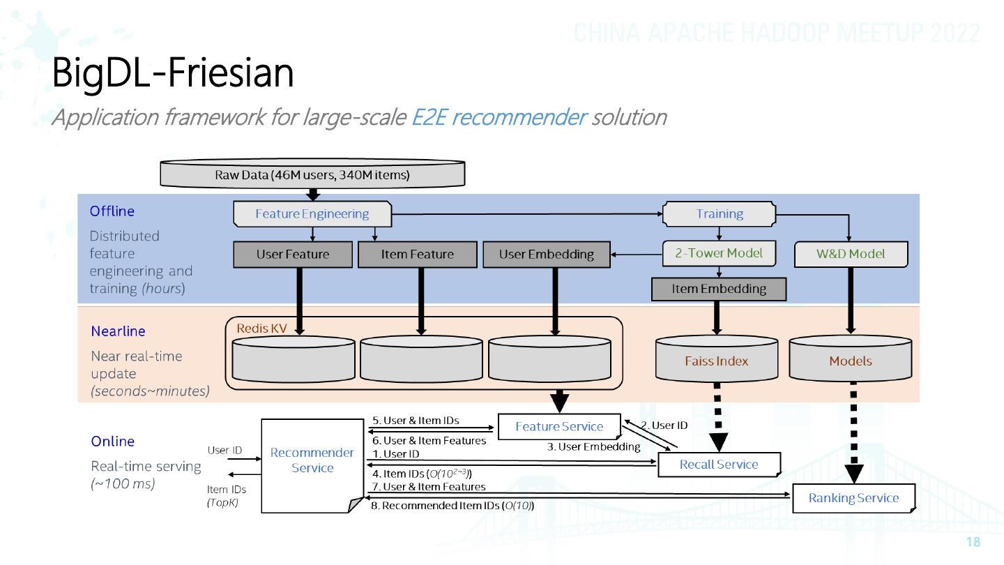 4.黄凯-使用BigDL构建和扩展大规模端到端的人工智能应用