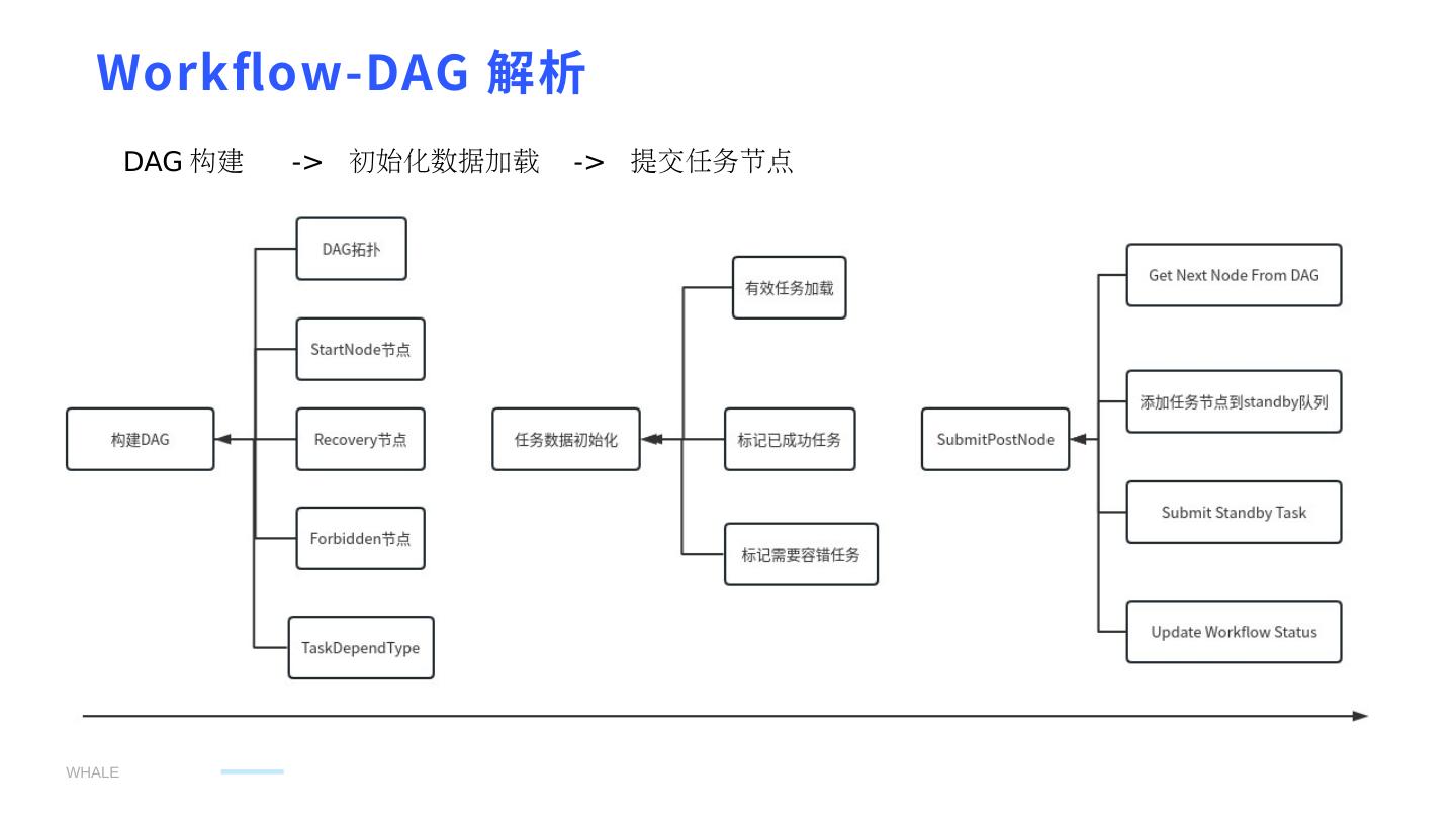 浅析 Dolphinscheduler 工作流实例的生命周期