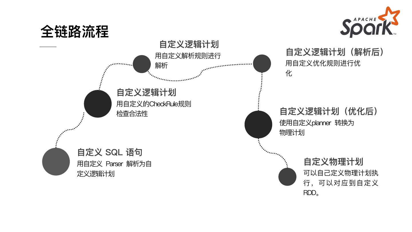 第7讲 Spark Sql 扩展开发入门