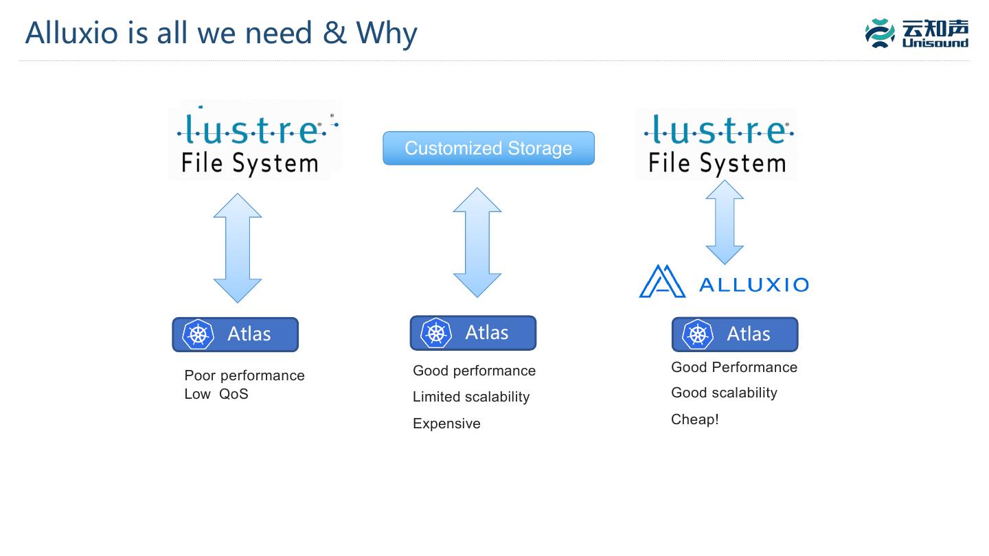 Alluxio+Fluid 构建云原生AI加速平台