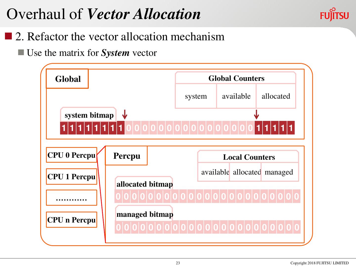 A Major Overhaul of the APIC Initialization and Vector Allocati