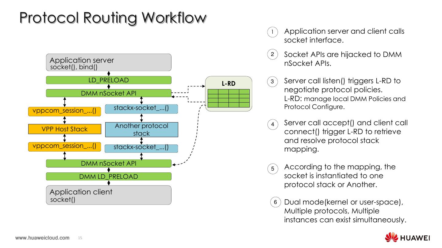 Accelerate Network Protocol Stack Perforamance and Adoption