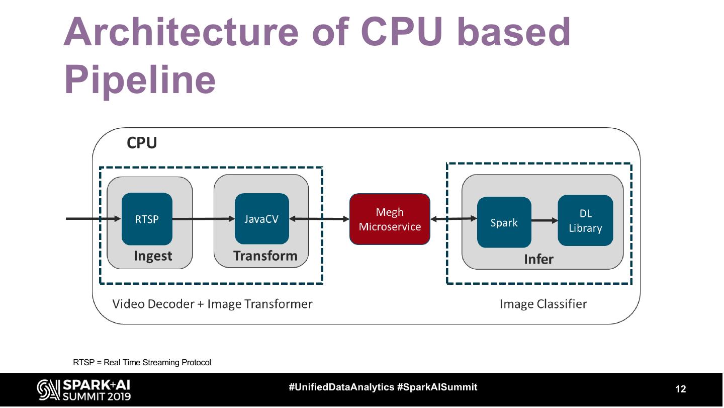 Accelerating Real Time Video Analytics On A Heterogenous Cpu Fpga Platform