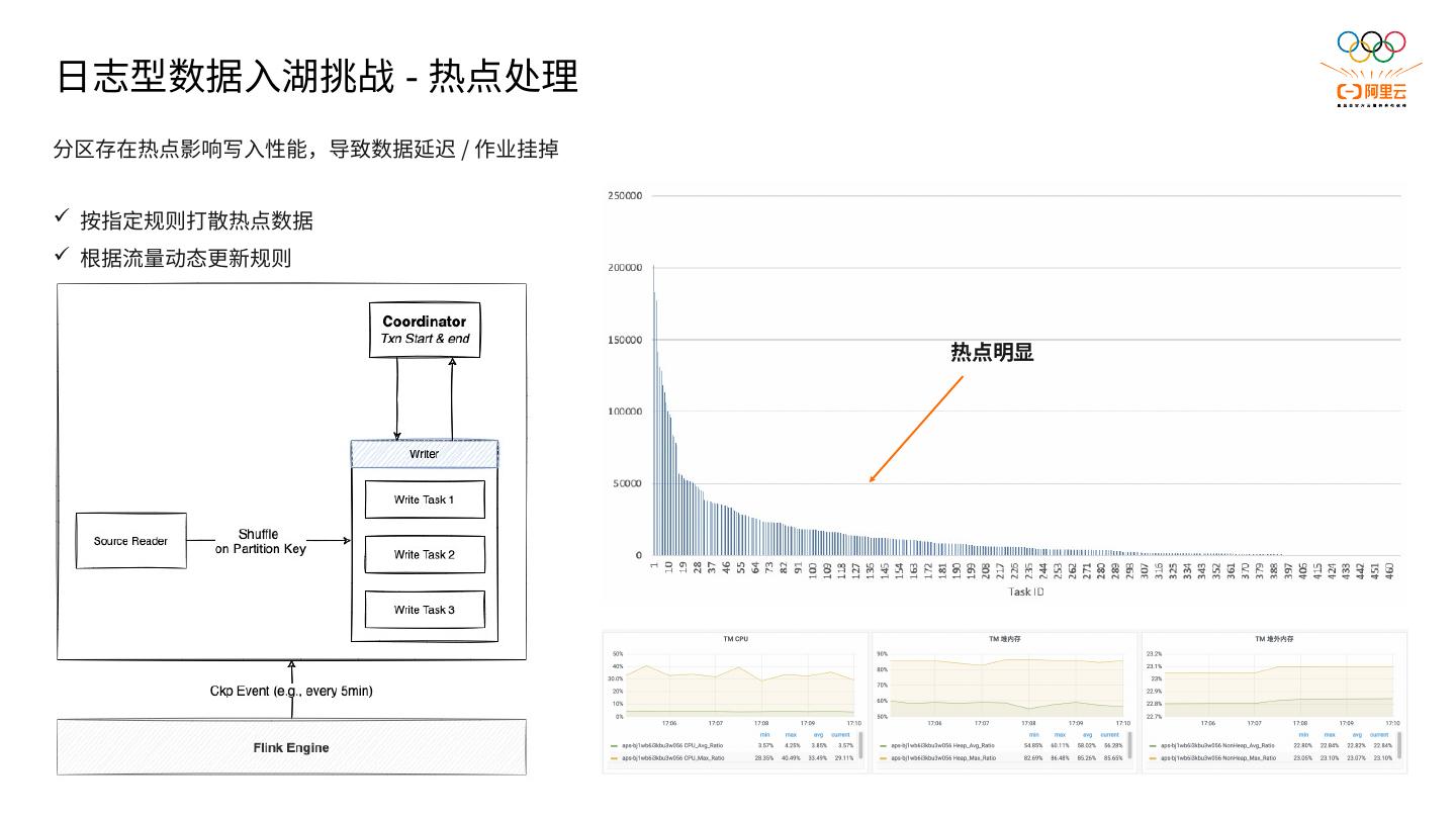 阿里云analyticdb基于apache Hudi实现pb级别数据入湖实践 