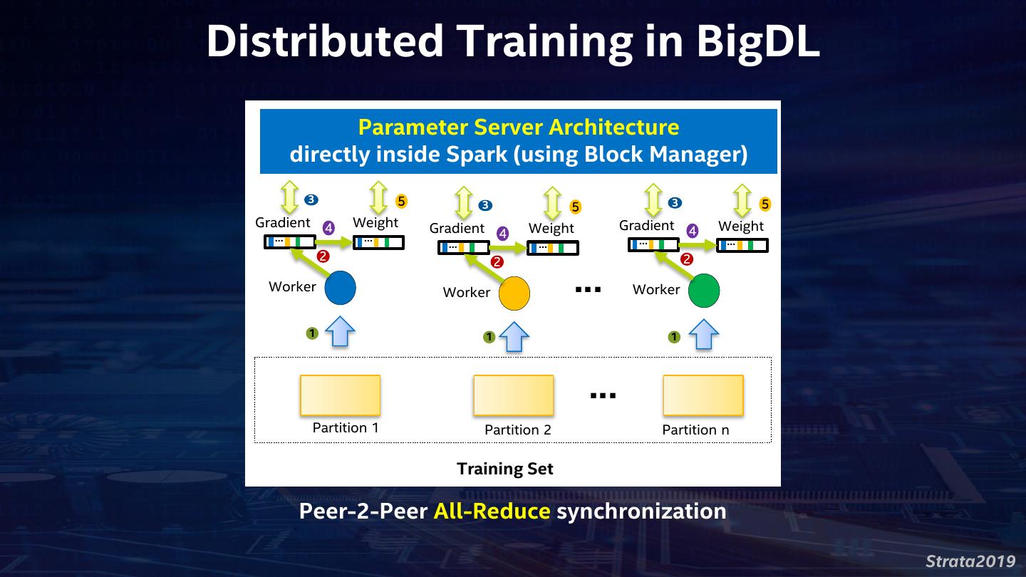 Analytics Zoo-Distributed Tensorflow, Keras and BigDL in product
