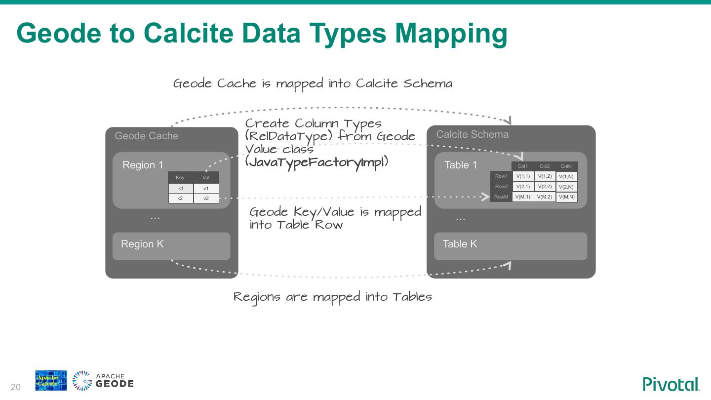 Apache Calcite for Enabling SQL Access to NoSQL Data Systems