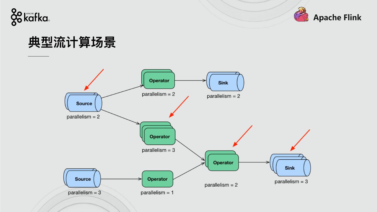 Apache Flink结合apache Kafka实现端到端的一致性语义