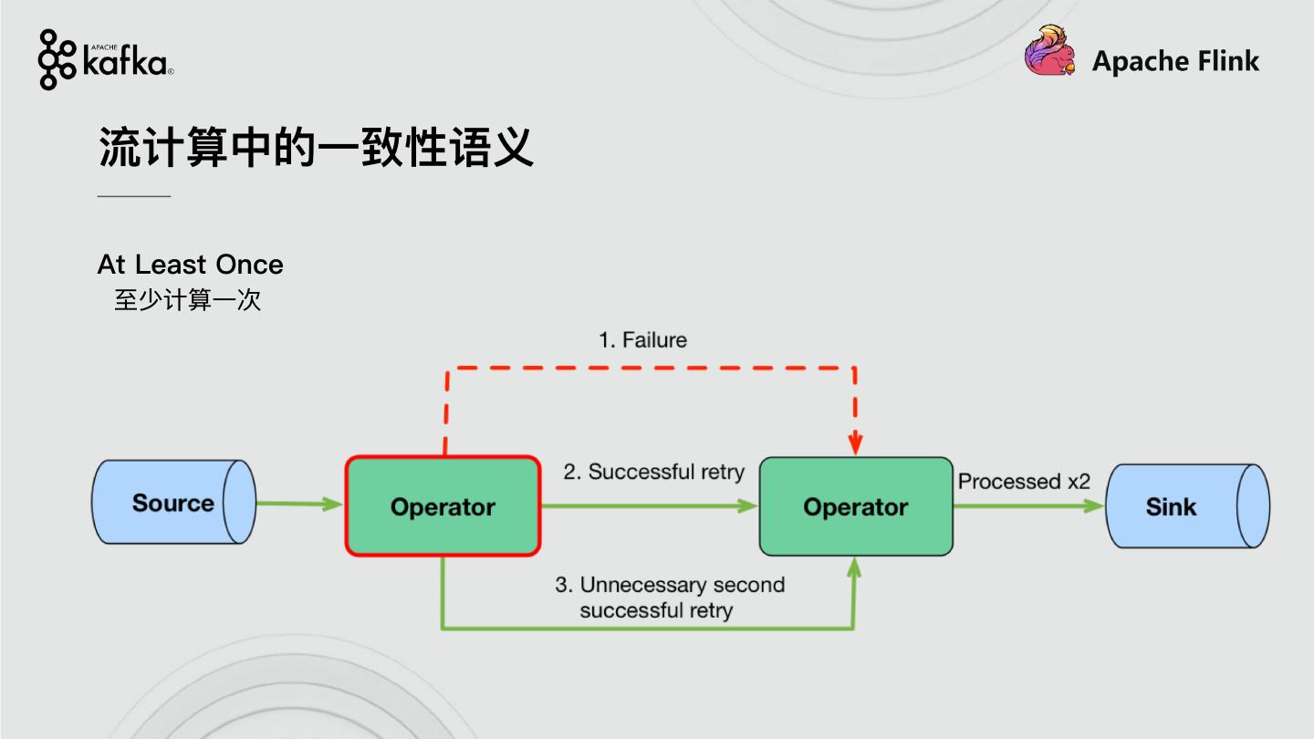 Apache Flink结合apache Kafka实现端到端的一致性语义