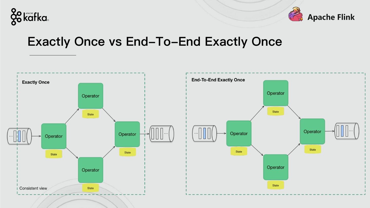 Apache Flink结合Apache Kafka实现端到端的一致性语义