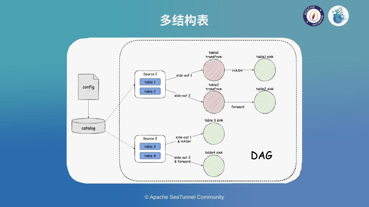 Apache Seatunnel Cdc