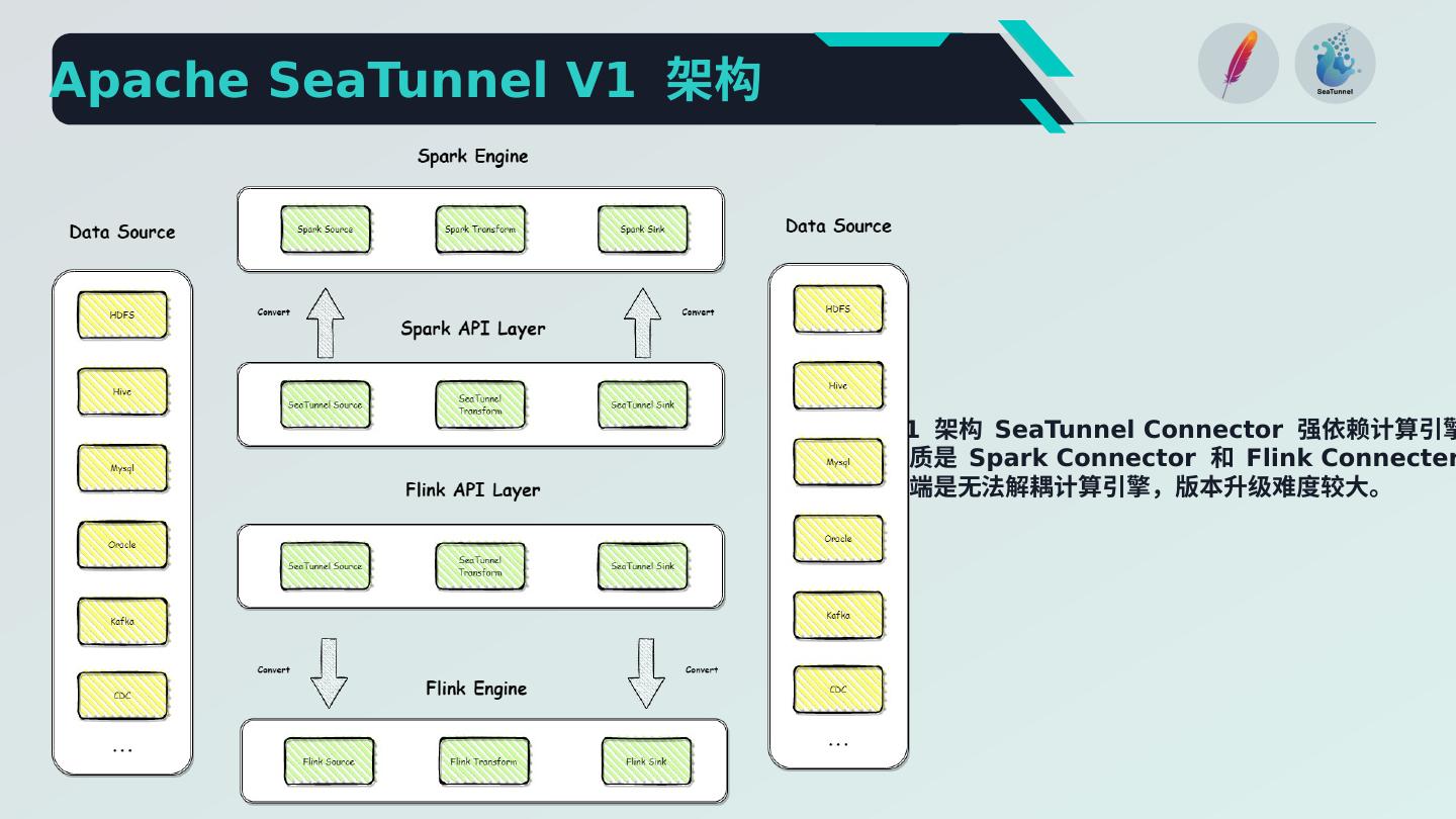 Apache SeaTunnel V2 架构剖析与 Apache Paimon 集成