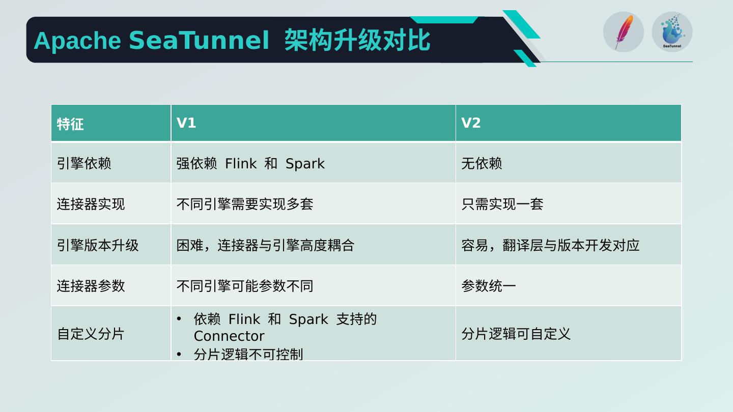 Apache SeaTunnel V2 架构剖析与 Apache Paimon 集成