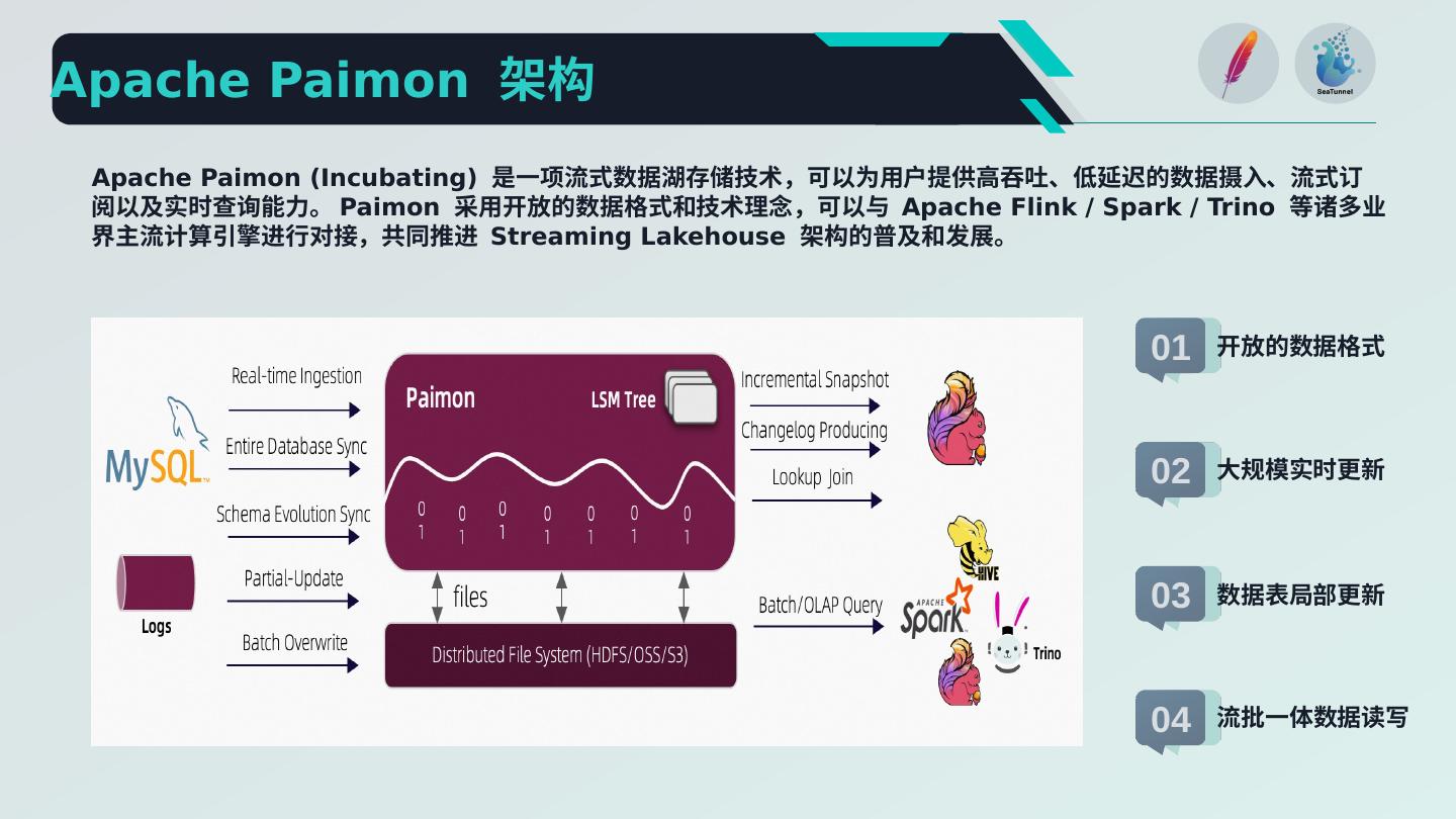 Apache SeaTunnel V2 架构剖析与 Apache Paimon 集成