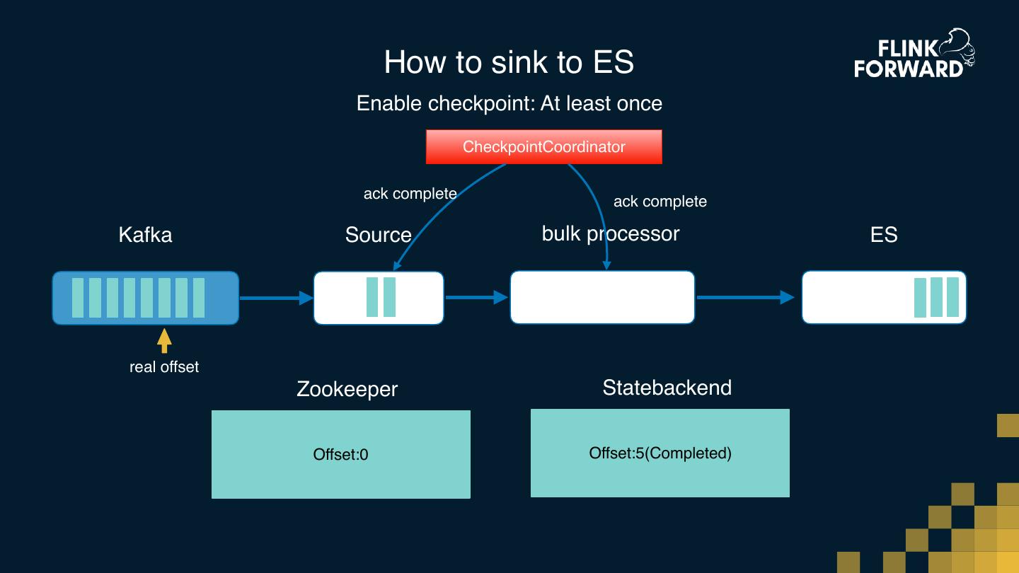 徐骁_Apache Flink 和 Elasticsearch 助⼒实时 OLAP 平台