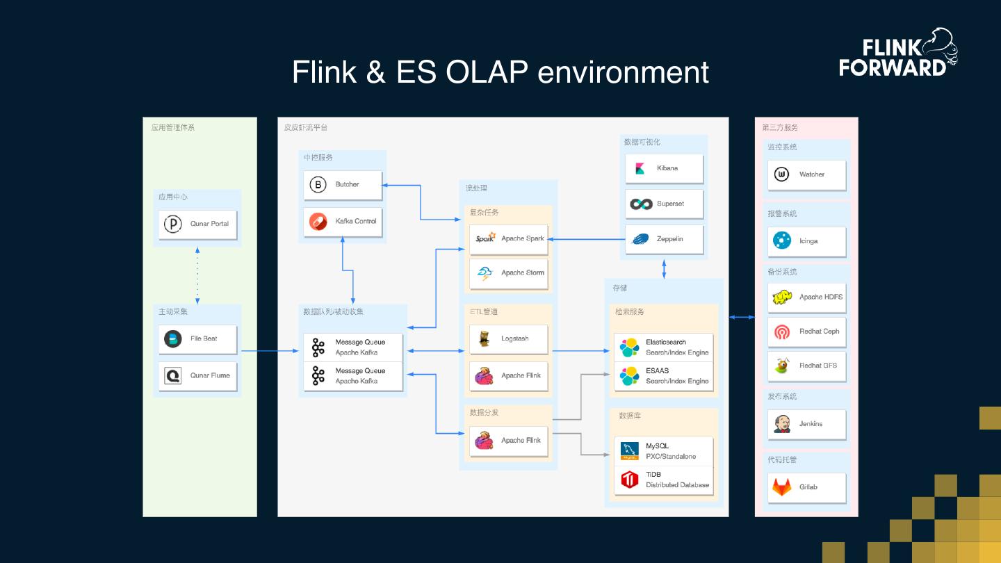 徐骁apache Flink 和 Elasticsearch 助⼒实时 Olap 平台 