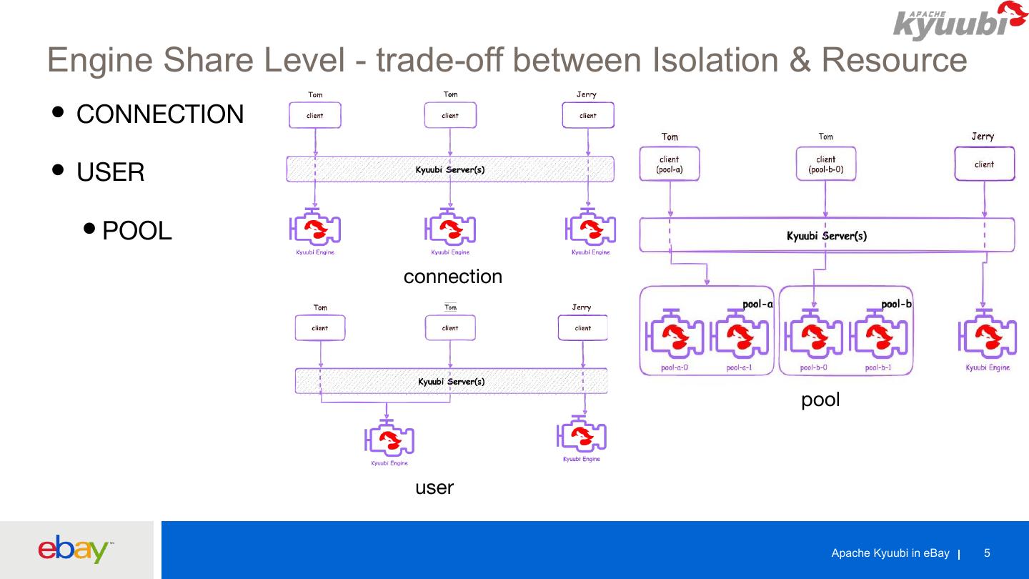 Apache Kyuubi 在 eBay 的实践 -王斐
