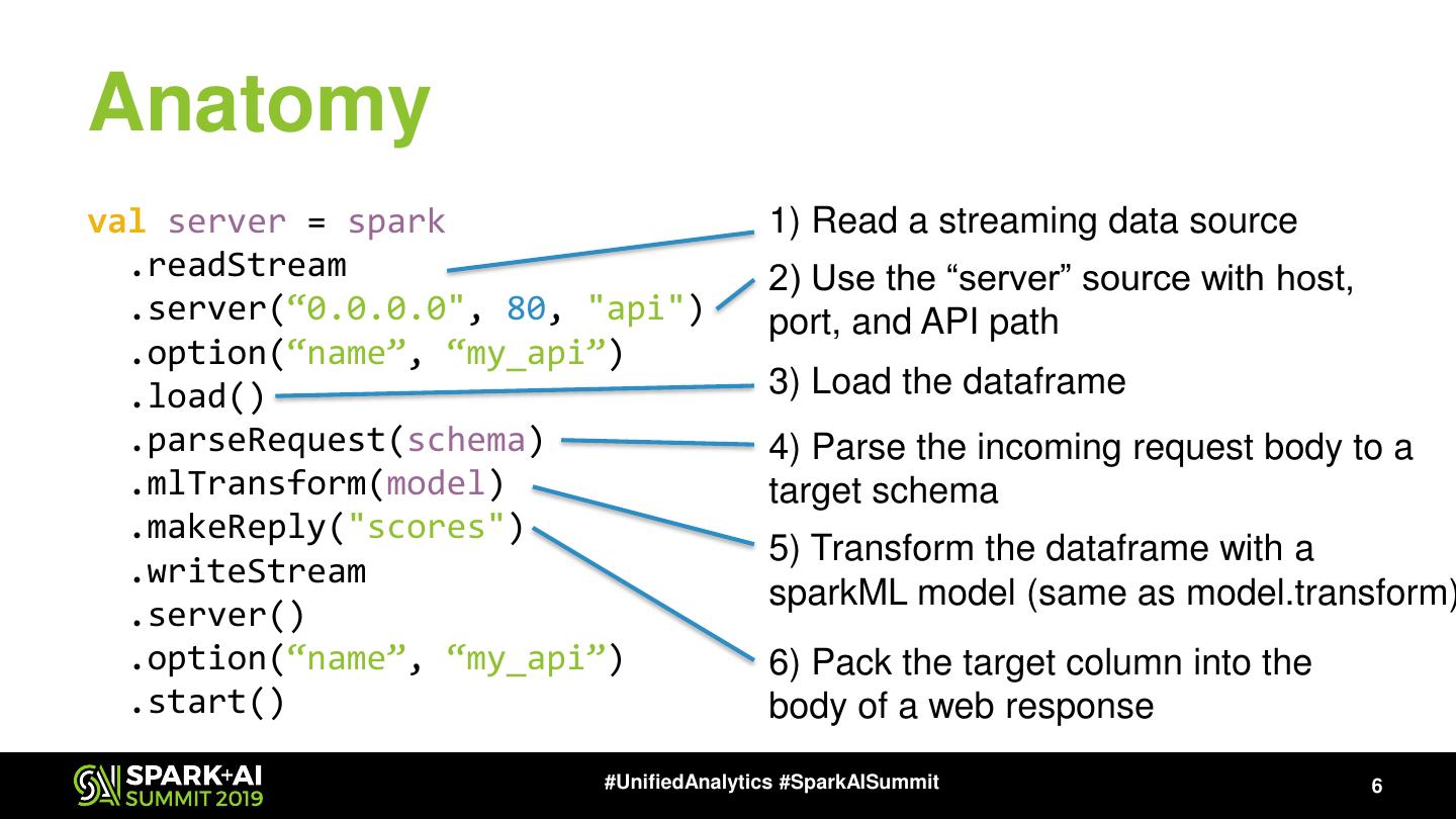 Apache Spark Serving: Unifying Batch, Streaming, and RESTful Serving