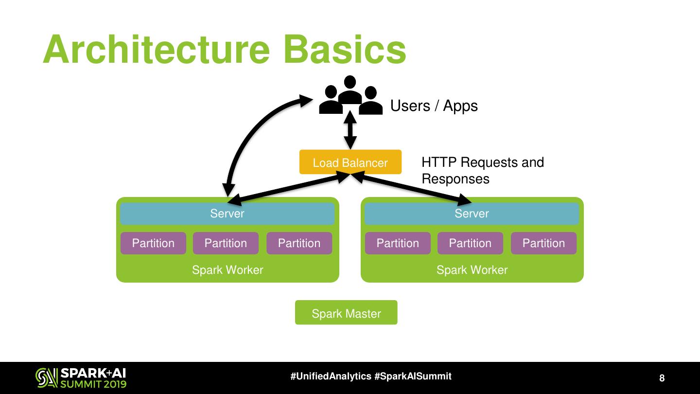 Apache Spark Serving: Unifying Batch, Streaming, and RESTful Serving