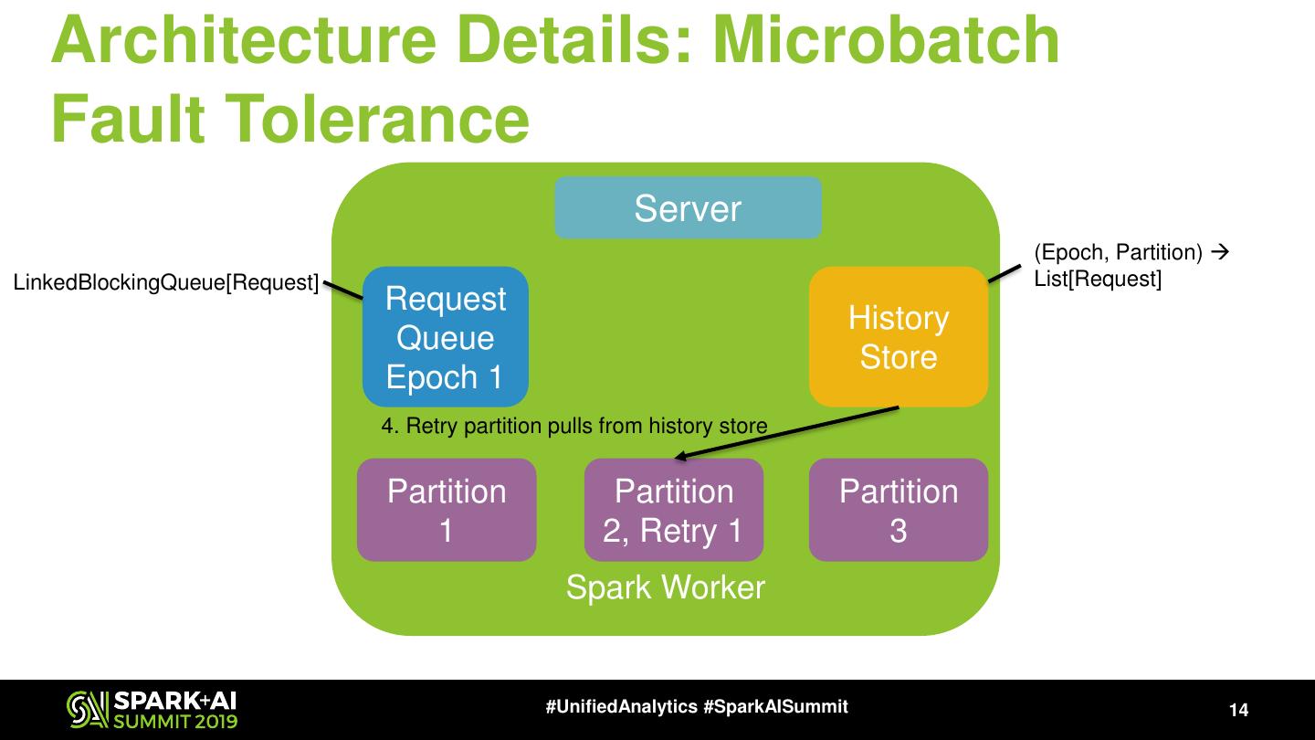 Apache Spark Serving: Unifying Batch, Streaming, and RESTful Serving